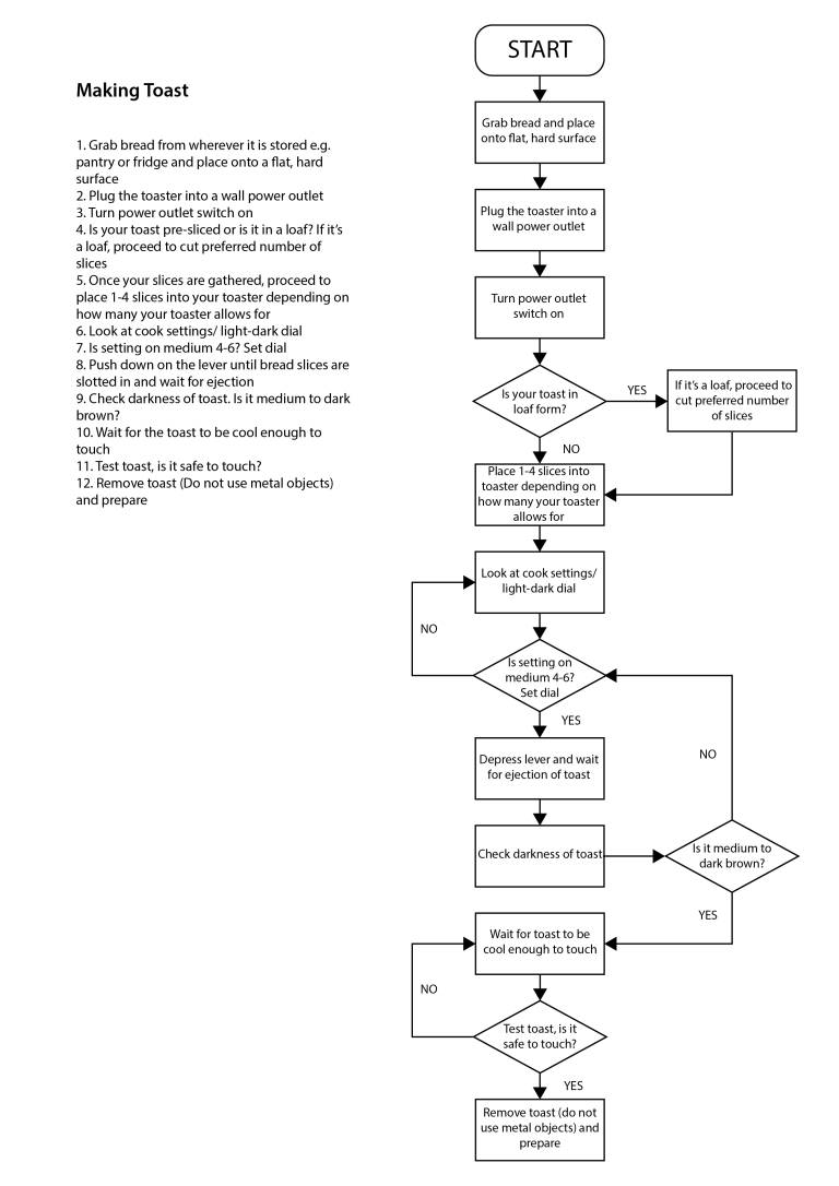 Making Toast – Steps and Flowchart – Ethan’s Blog